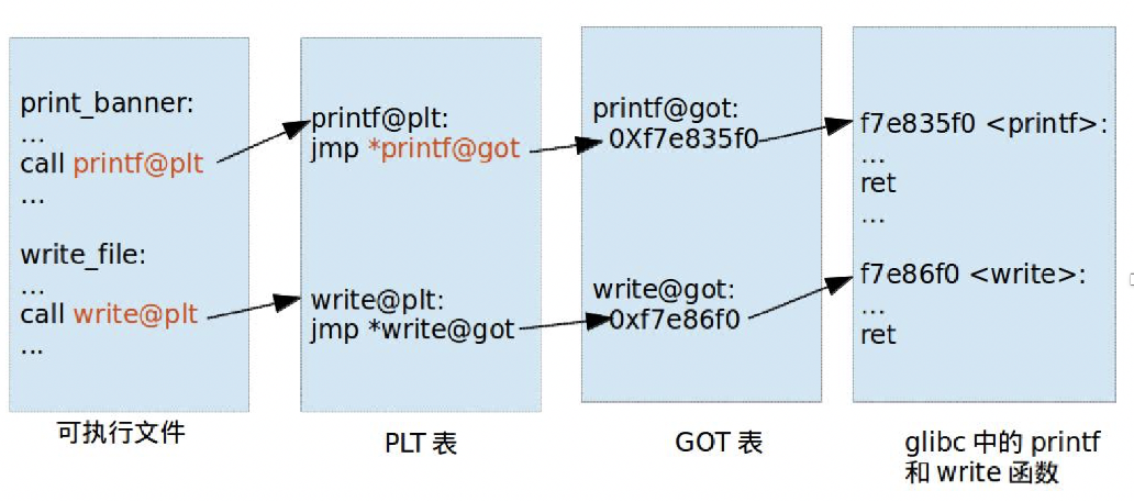 ROP-ret2libc原理及应用